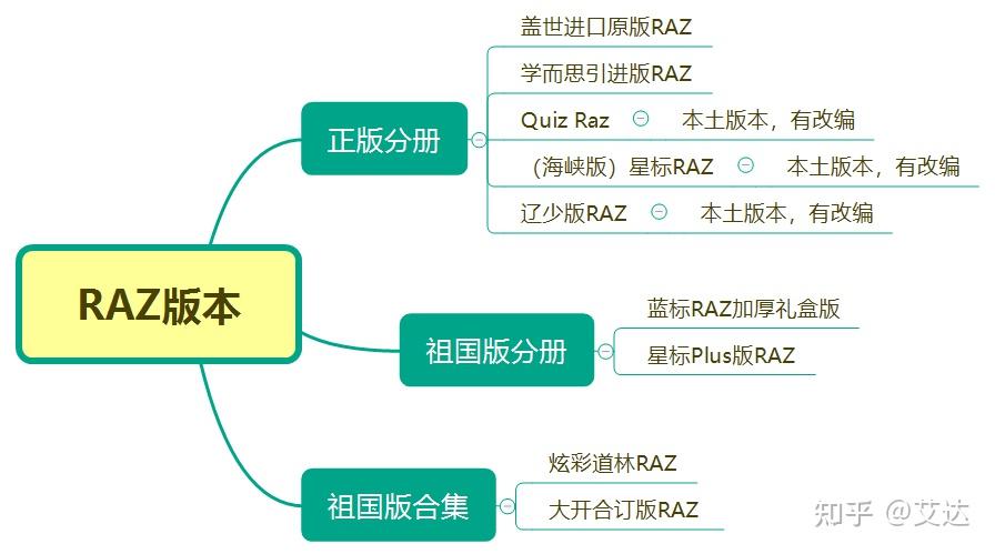 2023年最新RAZ各版本解析（文字版条理更清晰），附详细对比表格 - 知乎