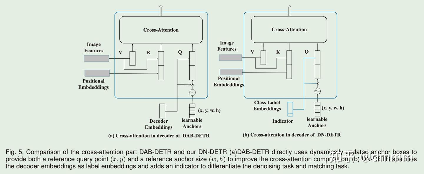 「目标检测简述」DN-DETR - 知乎