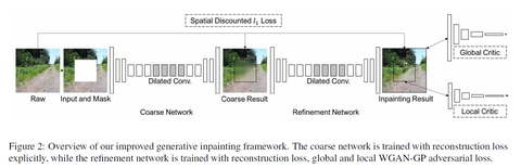 Deepfillv2解读： Free-Form Image Inpainting with Gated Convolution - 知乎