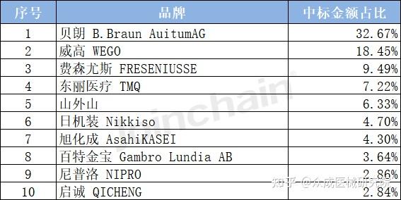 招投标 | 2023年1月血液/腹膜透析设备招投标报告 - 知乎