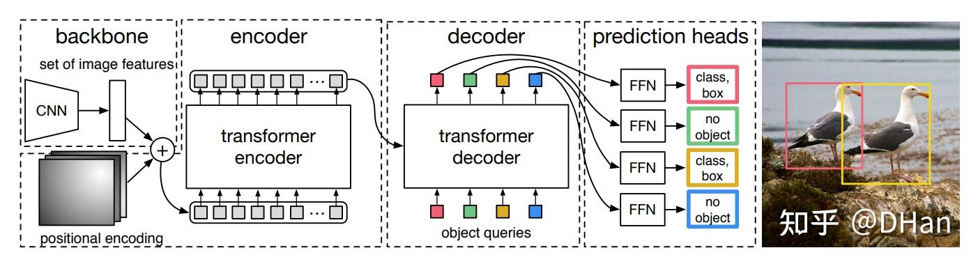 Detection With Transformers：detr论文阅读笔记 知乎