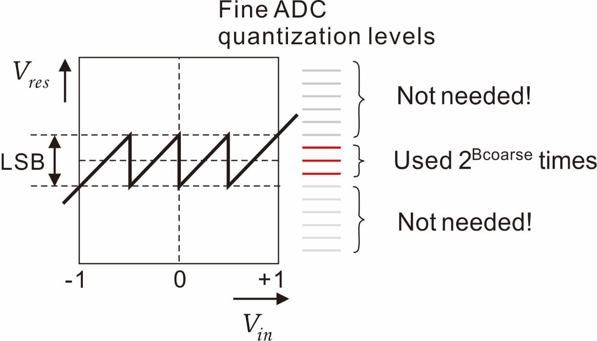 流水线ADC——基本概念 Pipelined ADC Concept - 知乎