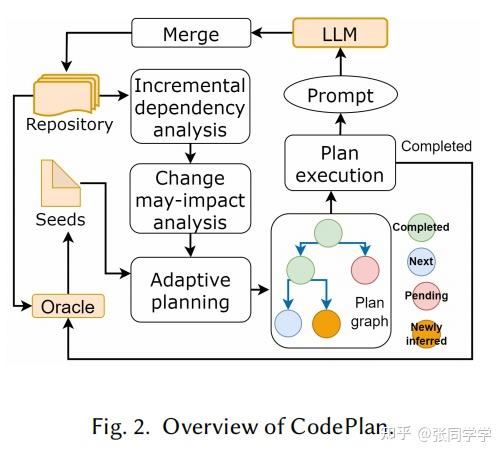 使用LLM和规划进行仓库级编码-codeplan - 知乎