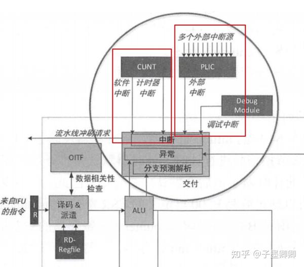 浅析riscv中的plic与eclic - 知乎