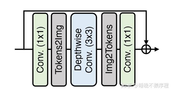 【论文阅读】Uformer：A General U-Shaped Transformer for Image Restoration - 知乎