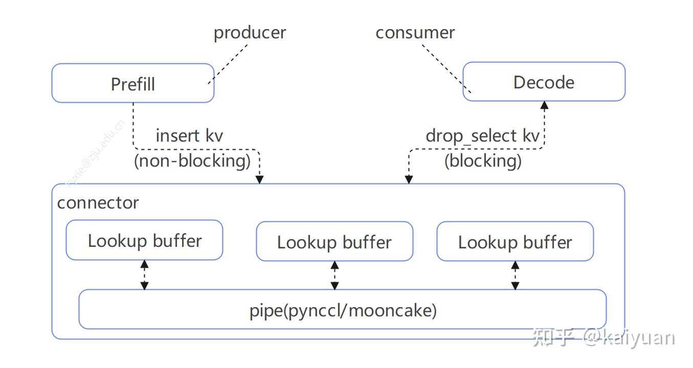 vLLM PD分离方案浅析 - 知乎