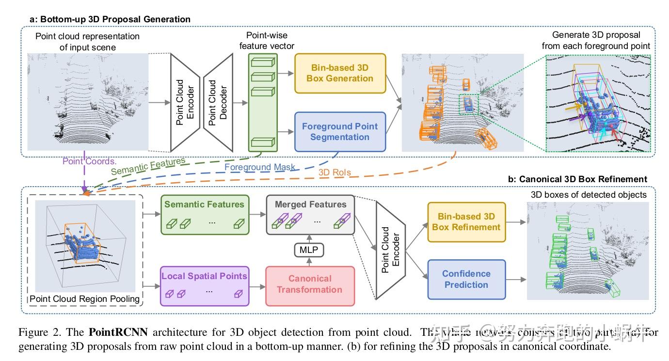 Pointrcnn 《3d Object Proposal Generation And Detection From Point Cloud
