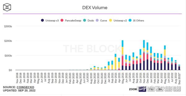 通过60个头部DEX，分析DEX的五个趋势 - 知乎