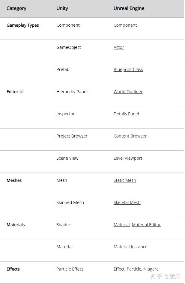 UE5.10 ：与Unity编辑器对比 - 知乎