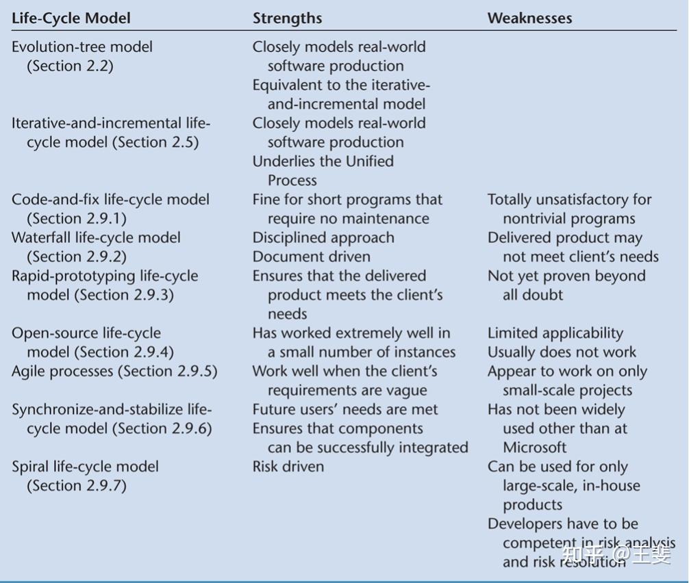 02 Software Life-Cycle Models（软件生命周期模型） - 知乎