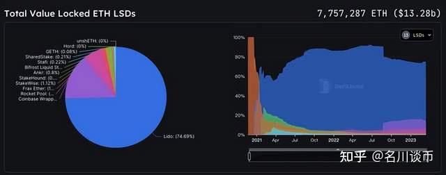 以太坊LSD如日中天，而Cosmos LSD看似风平浪静，实则蕴含着巨大的潜在机会！ - 知乎