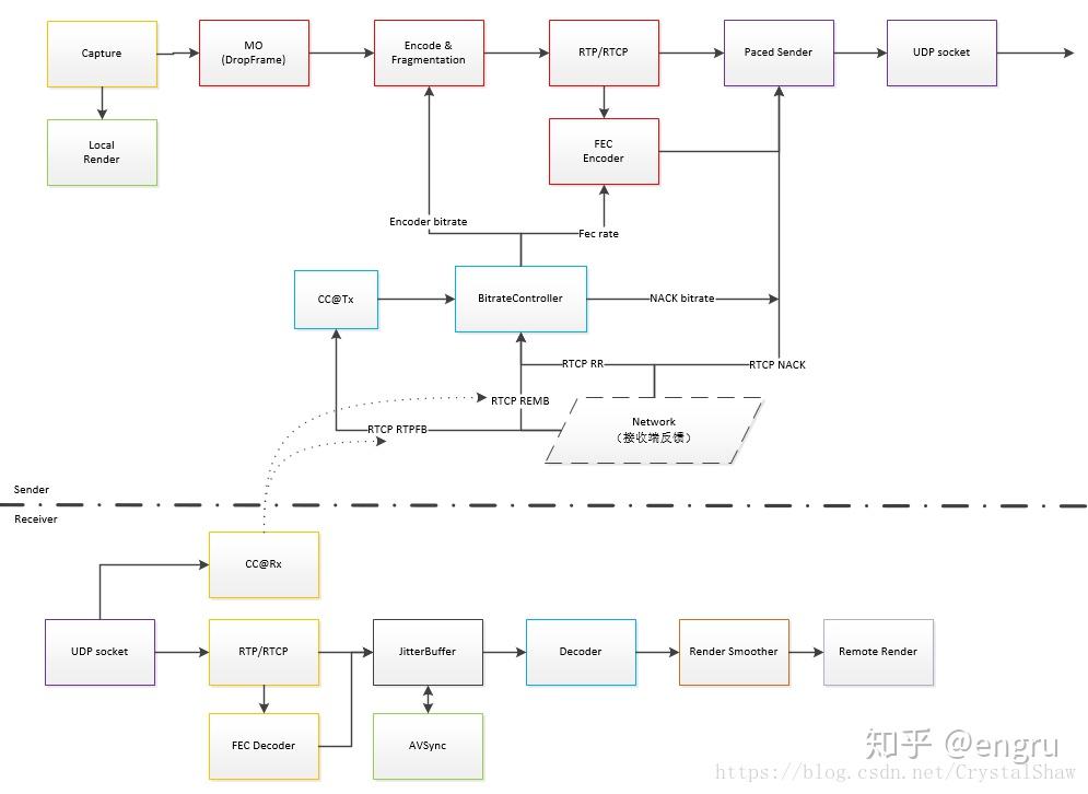 WebRTC Qos策略 - 知乎