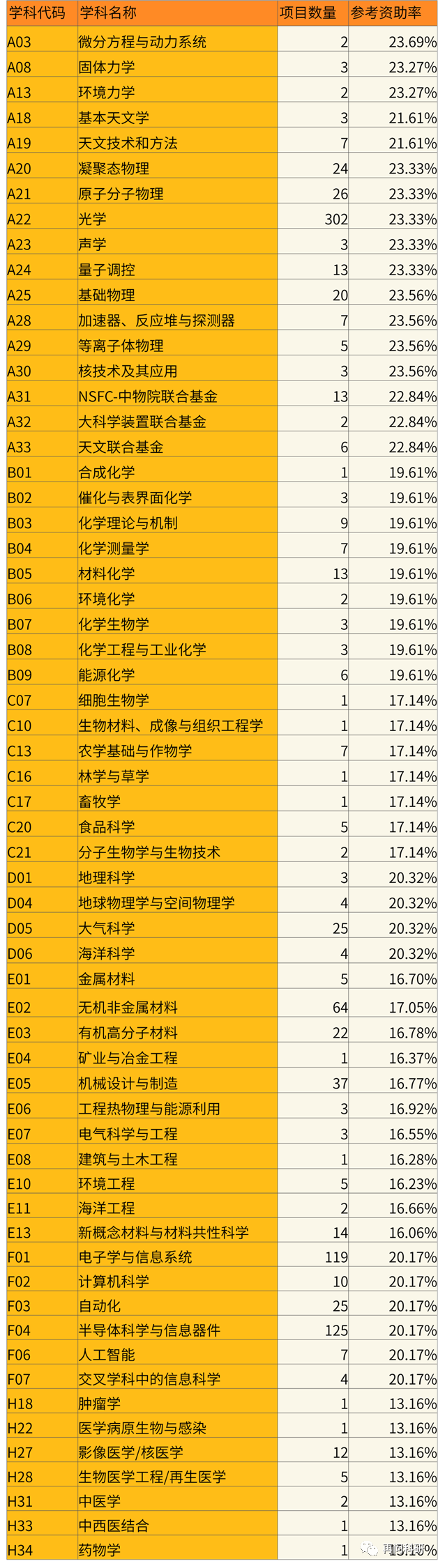 F05.光学和光电子学 的项目负责人还申请到了哪些学科的项目？ - 知乎