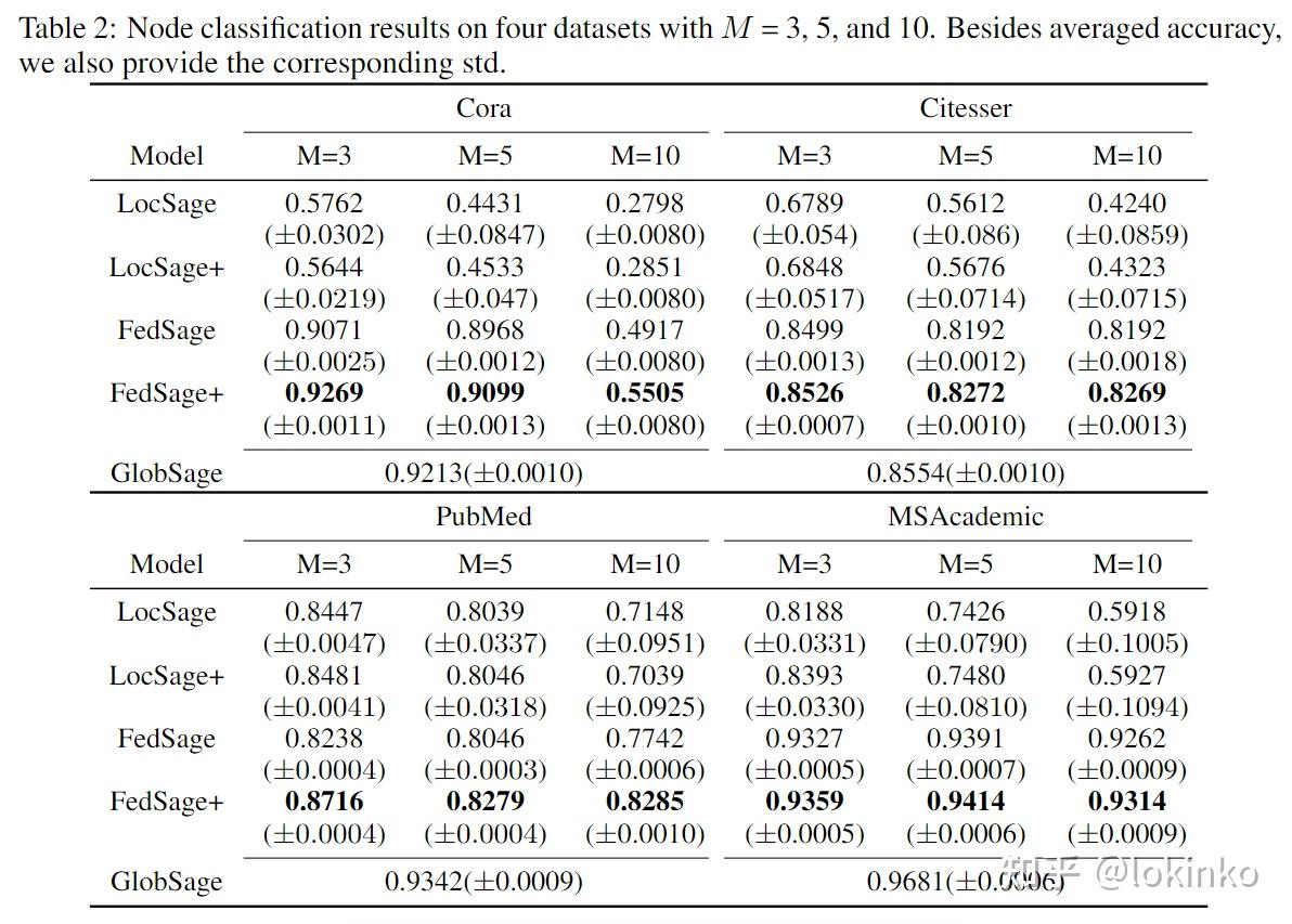 联邦学习系列 | 《Subgraph Federated Learning with Missing Neighbor Generation》 - 知乎