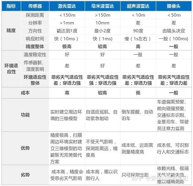 自动驾驶中的人工智能技术 知乎 