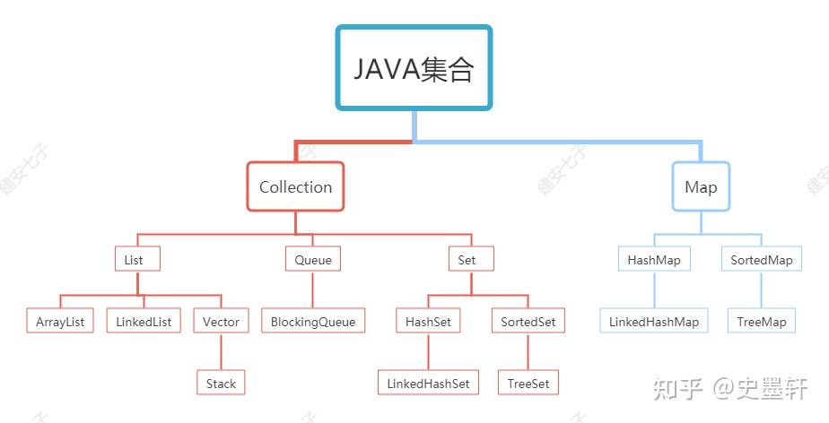 在JAVA中如何正确的选择集合类型 - 知乎