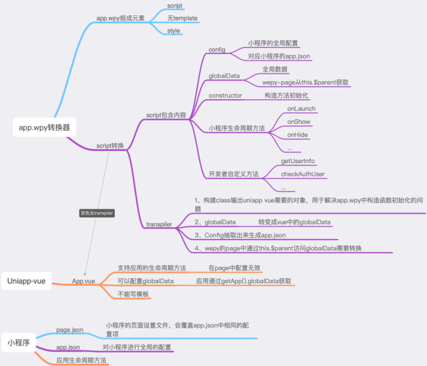 从 wepy 到 uniapp 变形记 - 知乎