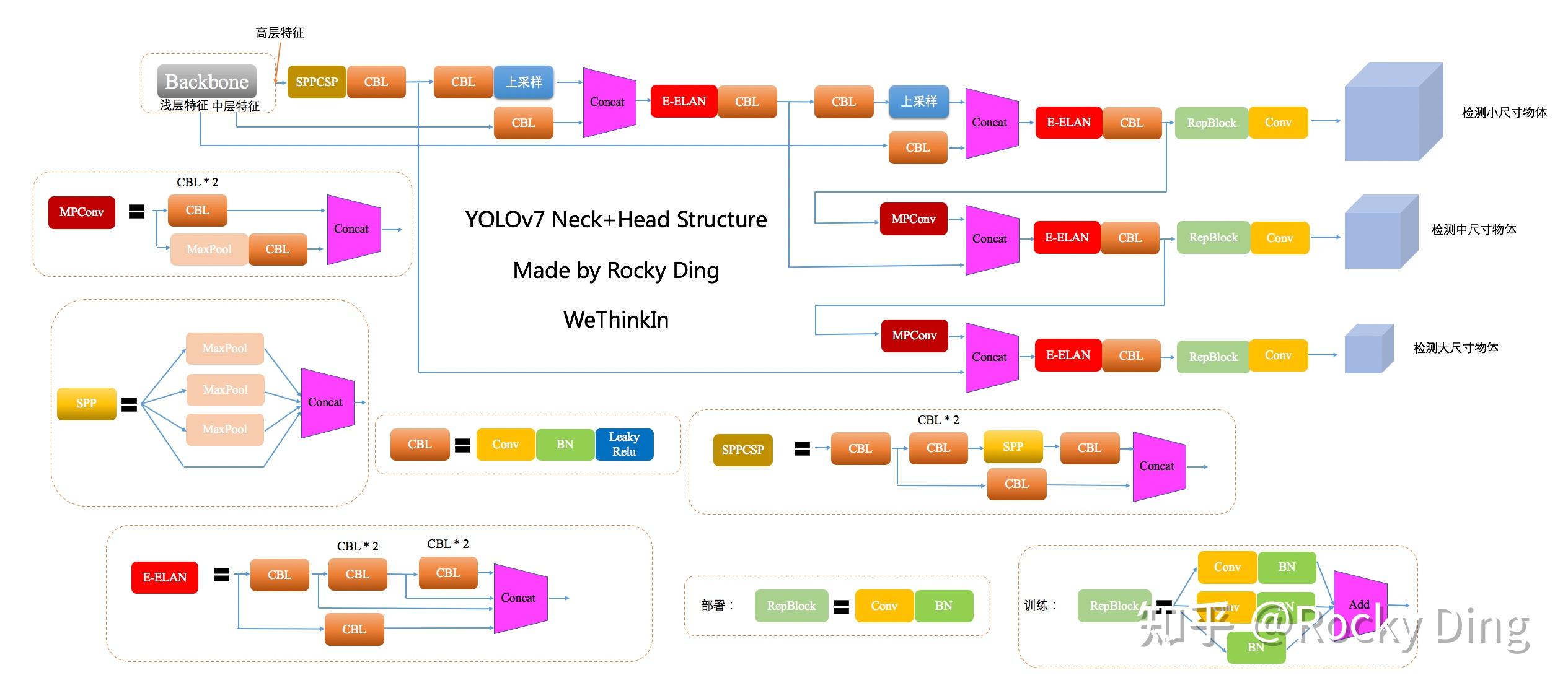 【Make YOLO Great Again】YOLOv1-v7全系列大解析（Head篇）（完整版） - 知乎