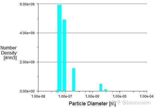六十五、Fluent PBM模型后处理 - 知乎