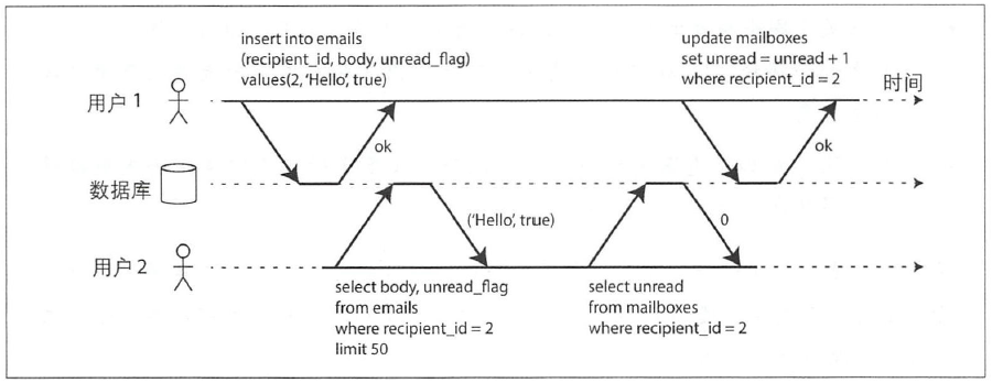 数据密集型应用系统设计（DDIA）-第七章 数据库事务 - 知乎