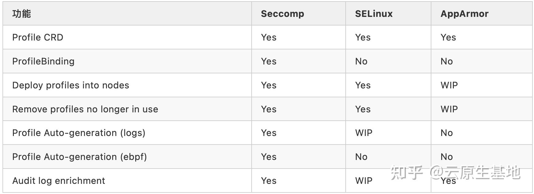 介绍一个小工具：Security Profiles Operator - 知乎