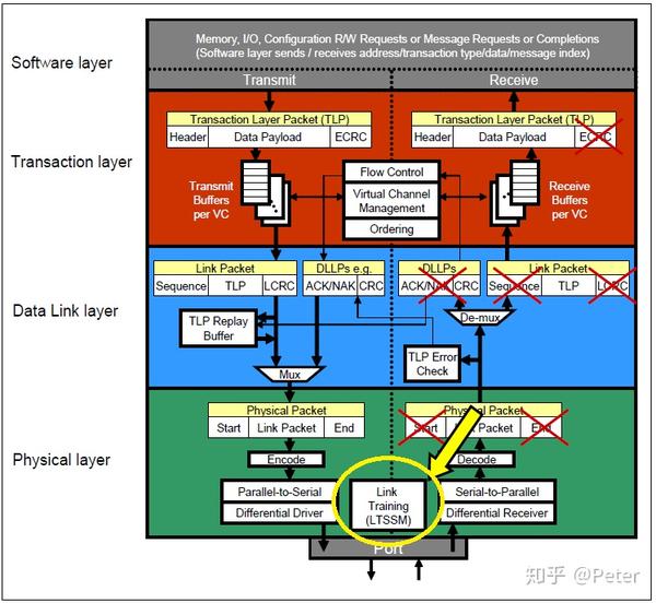 PCIe链路训练 - 知乎