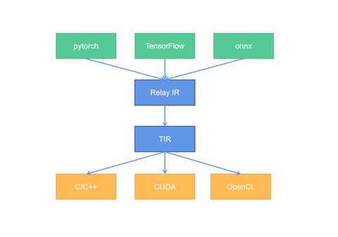 TVM 学习指南（个人版） - 知乎