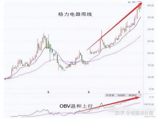 越简单的指标越实用，买股前要看一眼“OBV指标”，简单理解高效收益 - 知乎