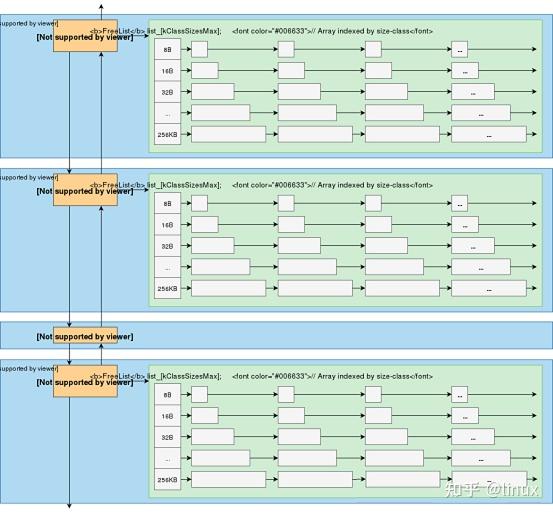 C++性能优化 —— TCMalloc的原理与使用 - 知乎