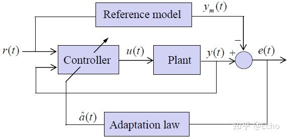 Mechatronic system （6. Adaptive Control 自适应控制简介 - 知乎