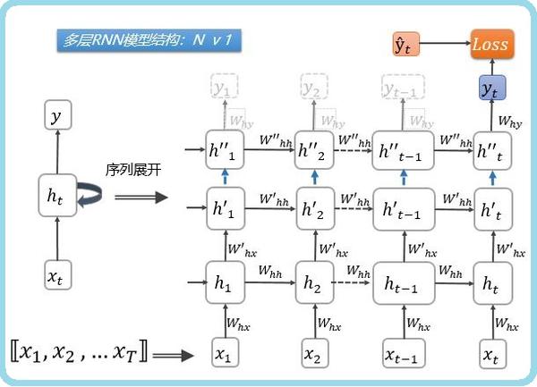 从0到1：实现循环神经网络Vanilla RNN(序列分析) - 知乎