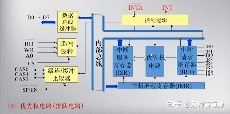尝试理解中断控制器8259A芯片的设计思想 - 知乎