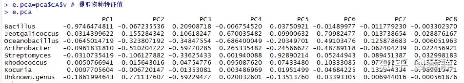 R统计-PCA/PCoA/db-RDA/NMDS/CA/CCA/DCA等排序分析教程 - 知乎