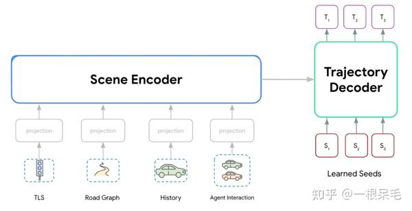 【轨迹预测系列】【笔记】Wayformer: Motion Forecasting via Simple & Efficient ...