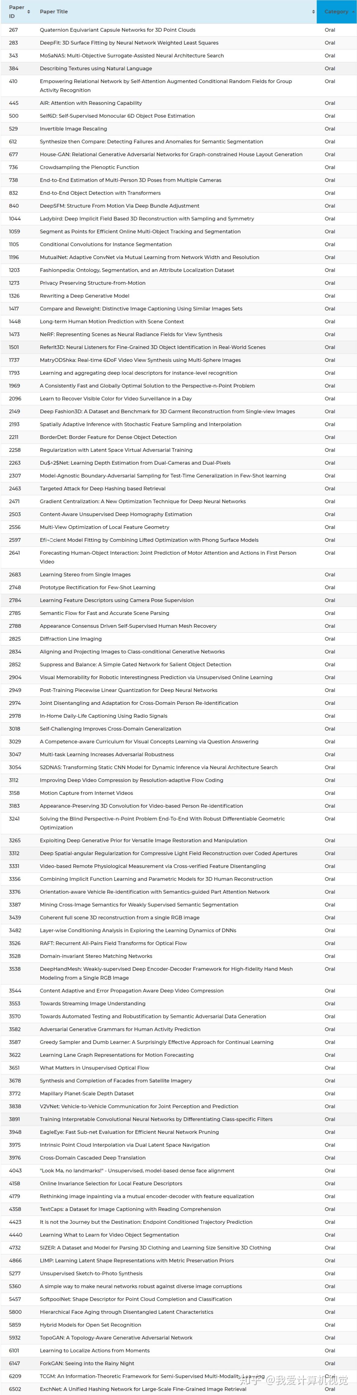 ECCV 2020 接收文章列表 - 知乎