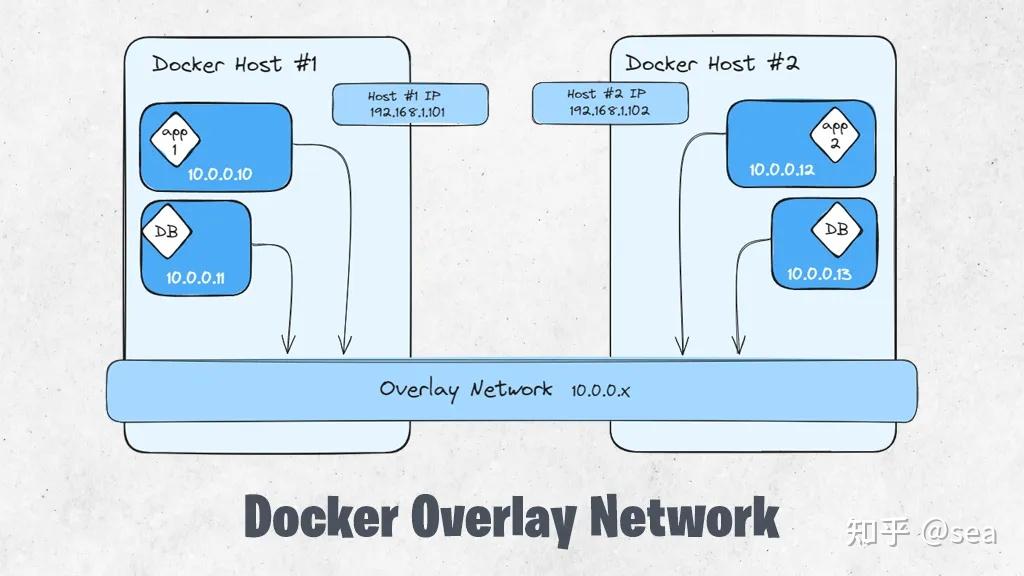 详解五种Docker容器的网络模式 - 知乎