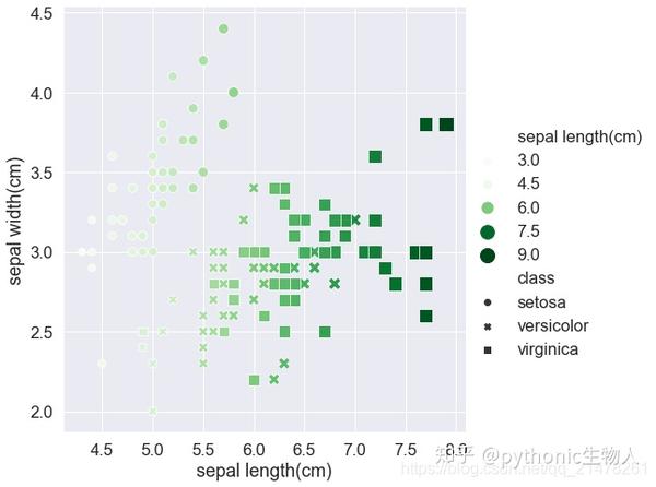 Python可视化20 Seaborn散点图andand折线图 知乎