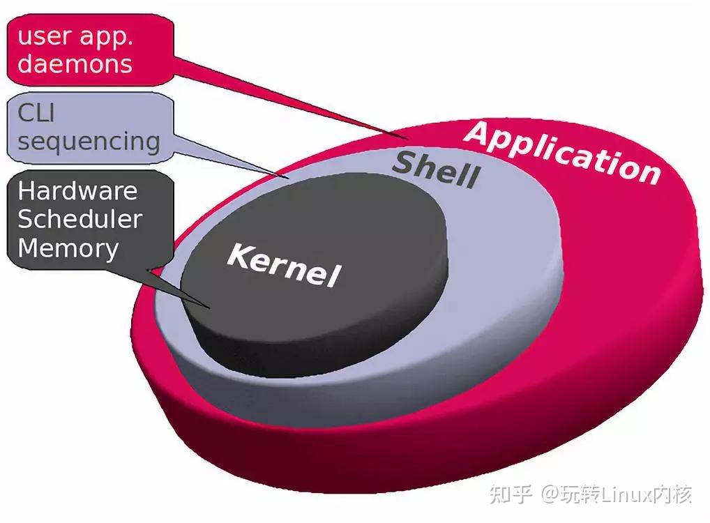 千万字肝翻《Linux内核源码》，对底层原理深耕深分析，从入门到入狱（超硬核~） - 知乎