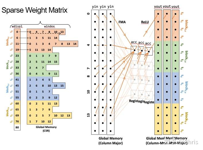 论文阅读 | At-Scale Sparse Deep Neural Network Inference Efficient GPU Implementation - 知乎
