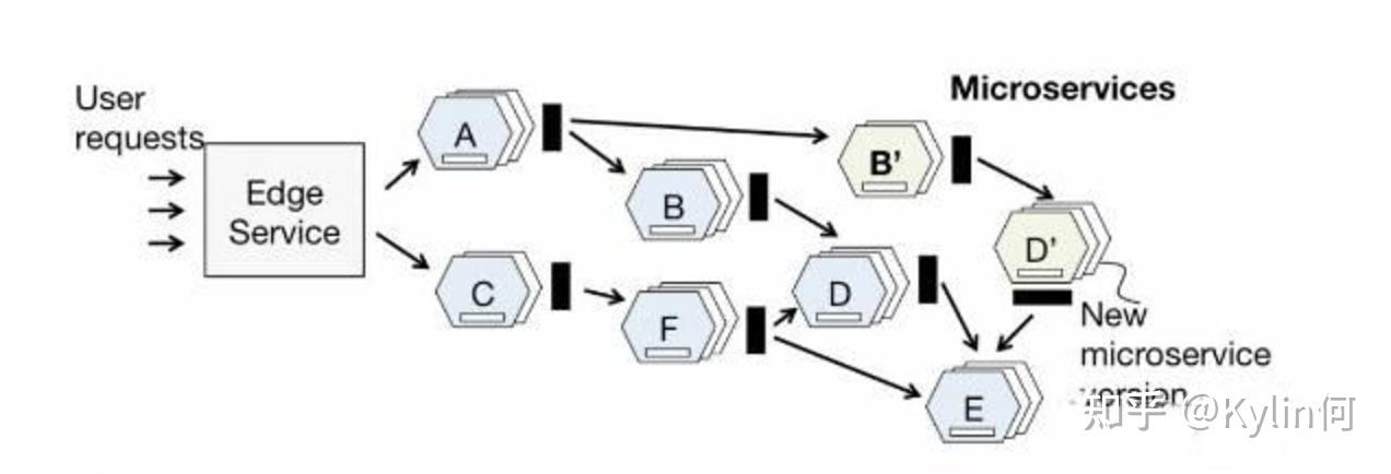 OpenTracing语义标准规范及实现 - 知乎