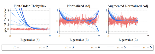Simplifying Graph Convolutional Networks - 知乎
