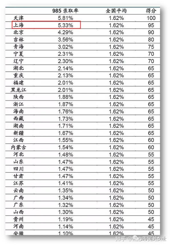 选择大于努力！上海高考赛道18.91%考生考入985、211大学 - 知乎