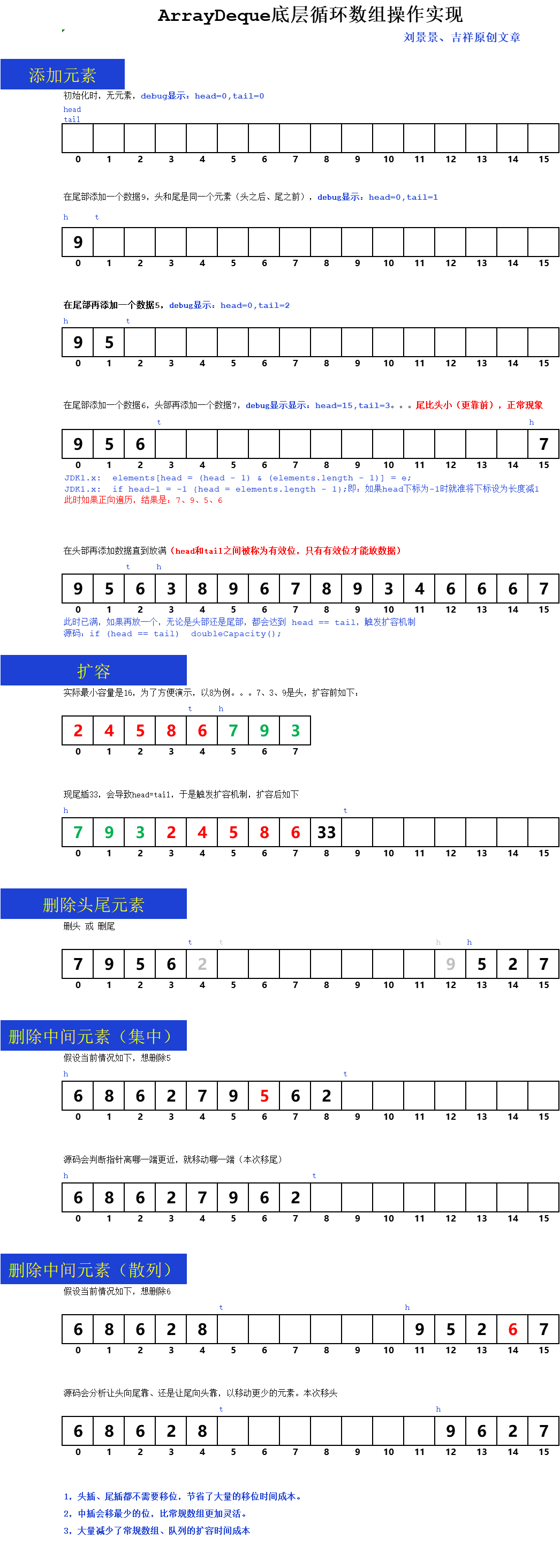 ArrayDeque底层循环数组操作实现 - 知乎