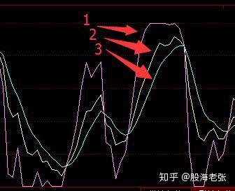 KDJ的详细图解和相关指示意义 - 知乎