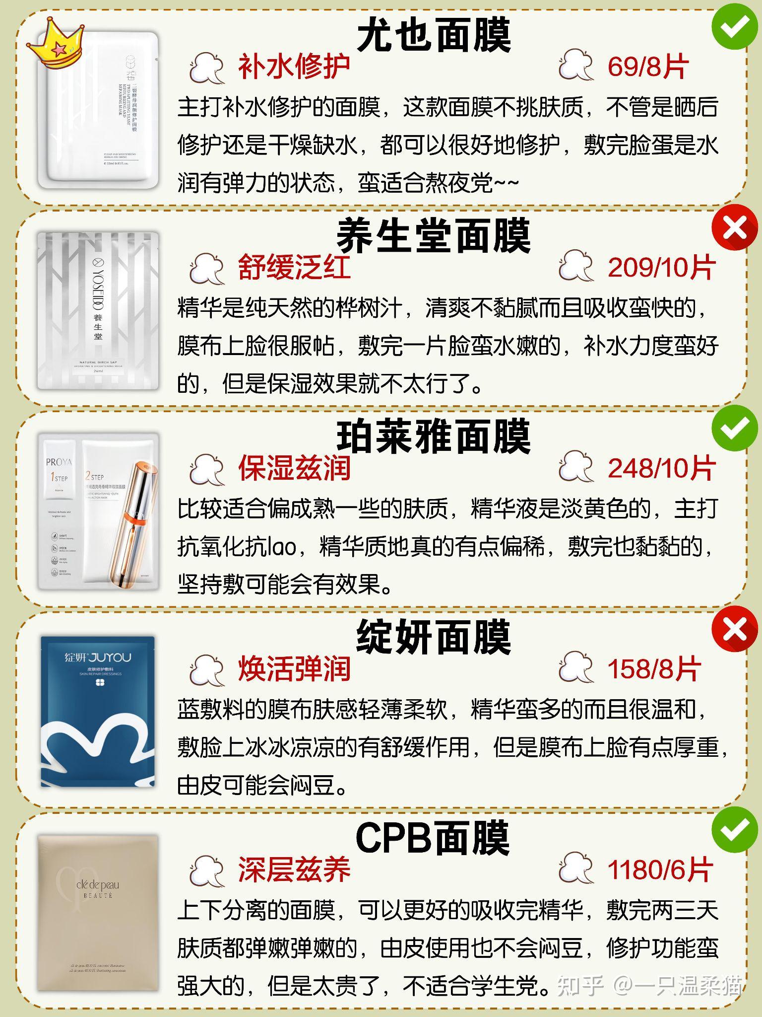 中国首次曝光这些 垃圾”面膜，你的面膜上榜了吗？！ 知乎
