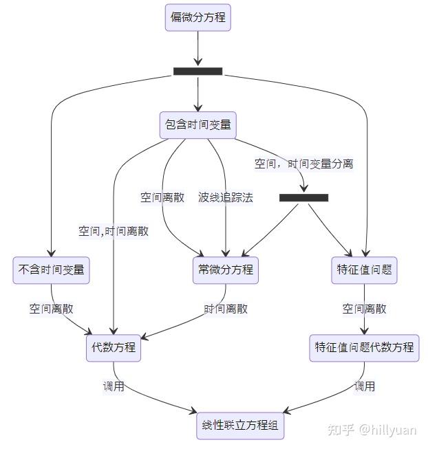 偏微分方程的数值求解策略 知乎