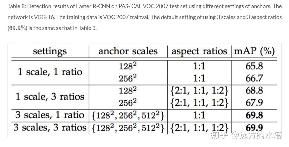 anchor boxes 如何起作用 - 知乎