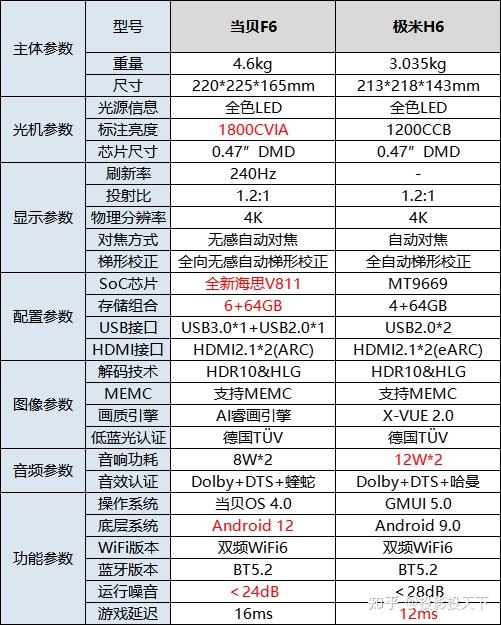 当贝F6对比极米H6哪款好？实测对比，当贝F6是性价比最高的4K投影仪 - 知乎