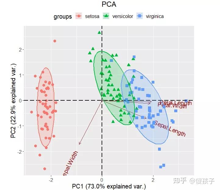 PCA分析与可视化 - 知乎