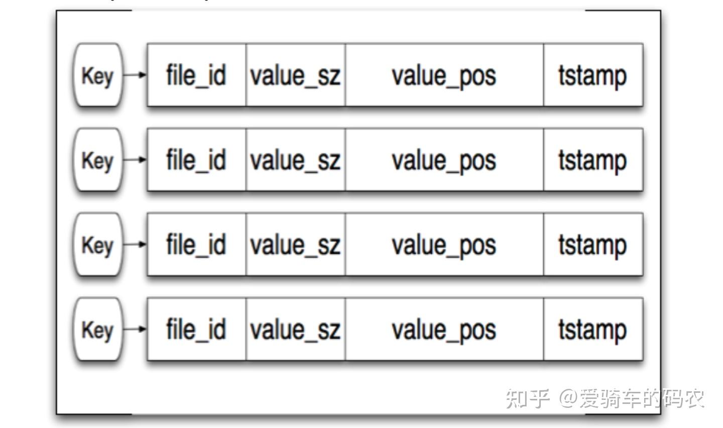 如何从零到一构建基于bitcask的kv存储引擎 - 知乎